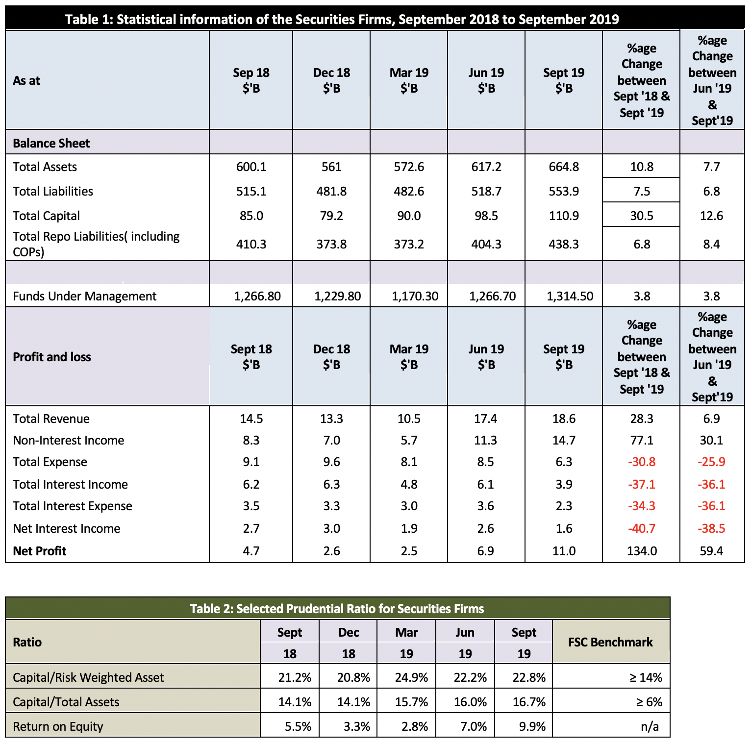 Securities Industry September 2019 Quarterly Report - Financial ...